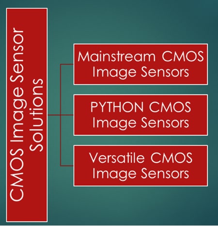 CMOS图像传感器解决方案 - onsemi | Mouser